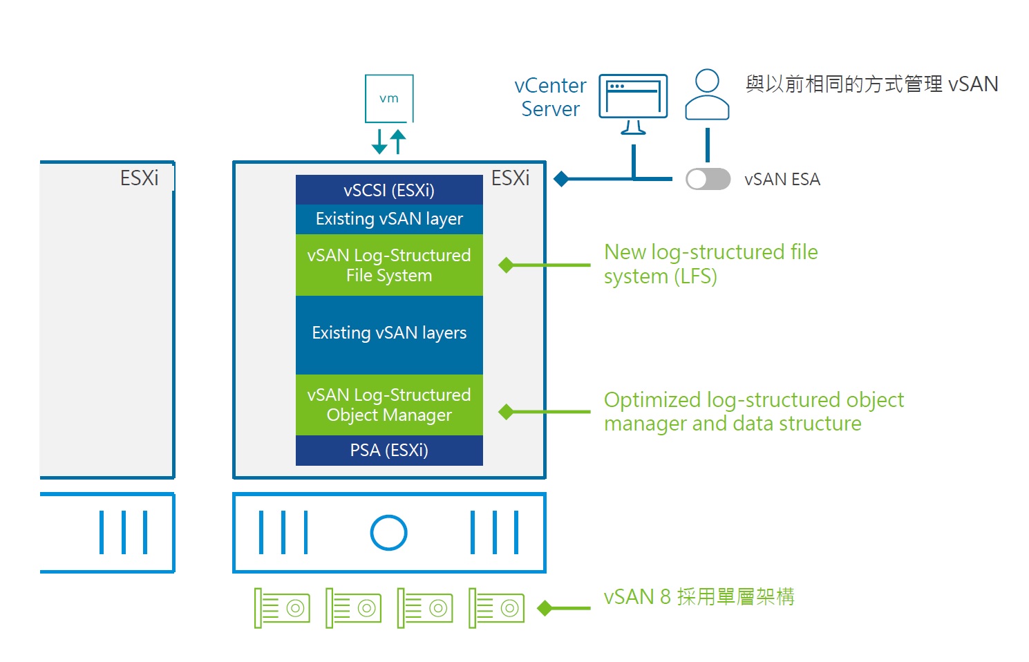 【VMware vSAN儲存平臺史上最大規模架構革新】vSAN 8 ESA儲存架構深度解析 | iThome